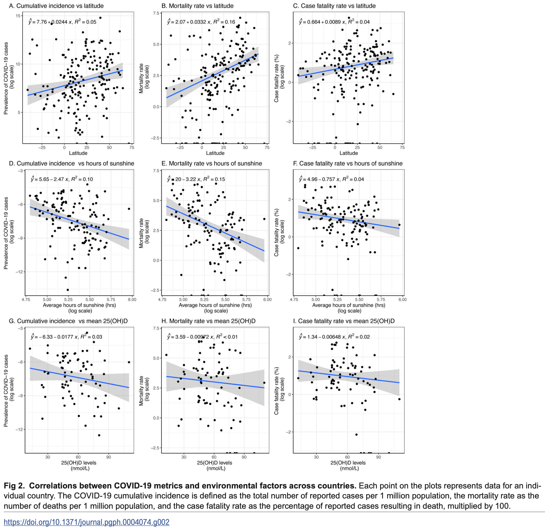 Mogire: Early Pandemic Associations of Latitude, Sunshine Duration, and ...