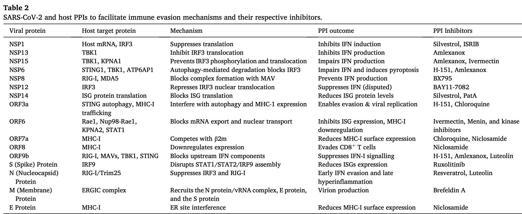 Mothae: SARS-CoV-2 host-pathogen interactome: insights into more ...