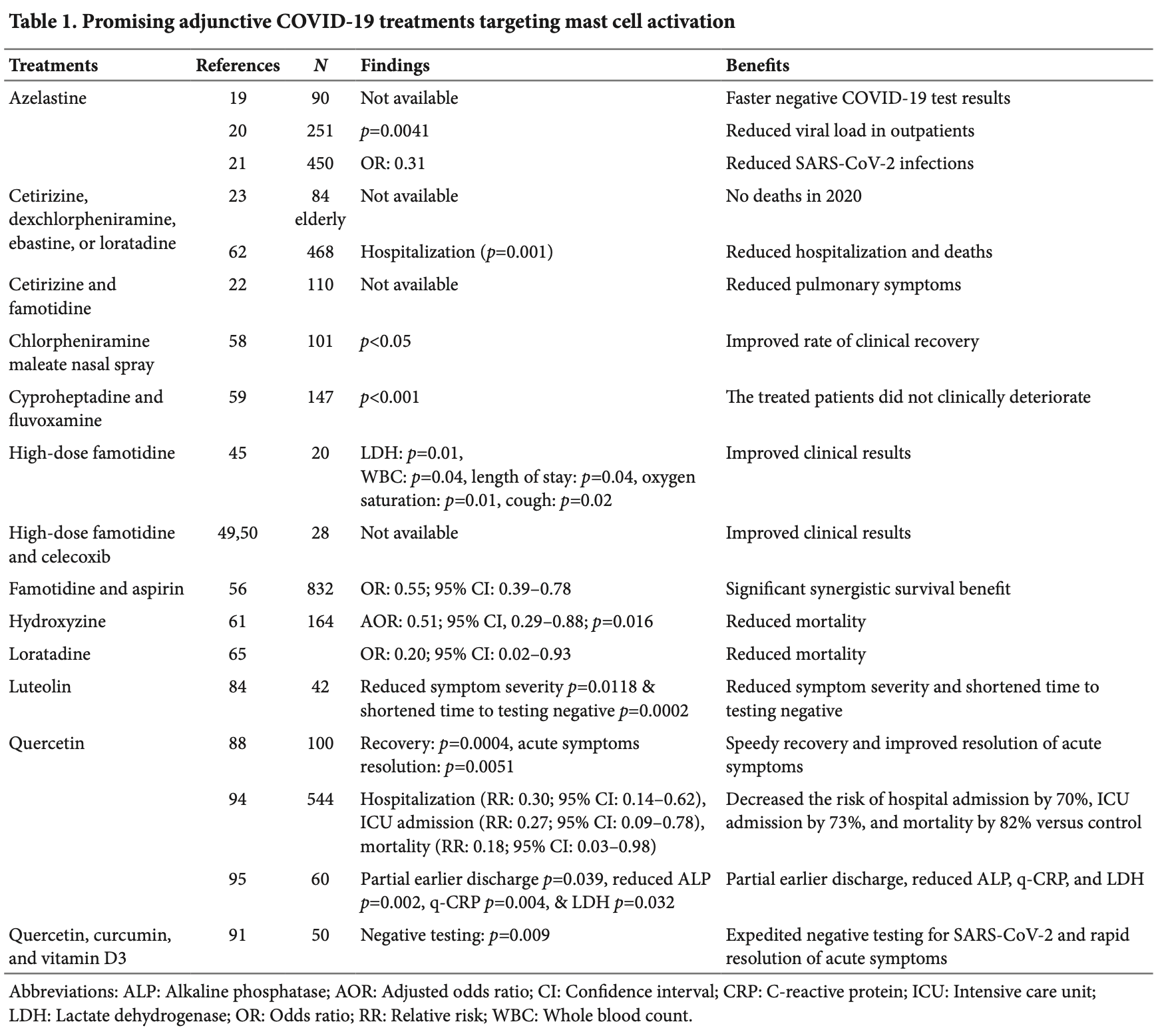 Ricke: Mast cells and histamine receptor-targeted adjunctive treatments ...