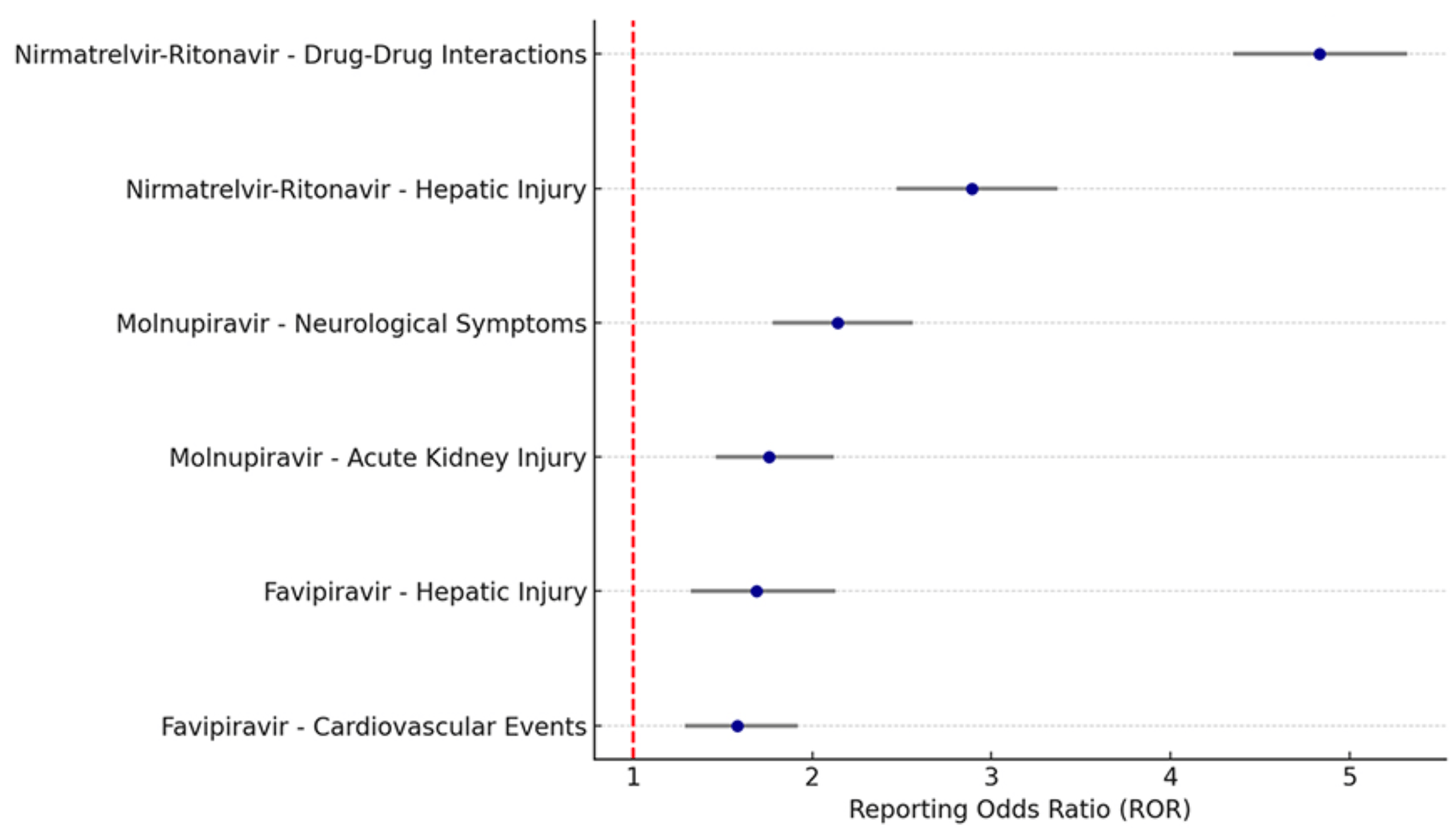 Siby: Temporal Trends in Serious Adverse Events Associated with Oral ...