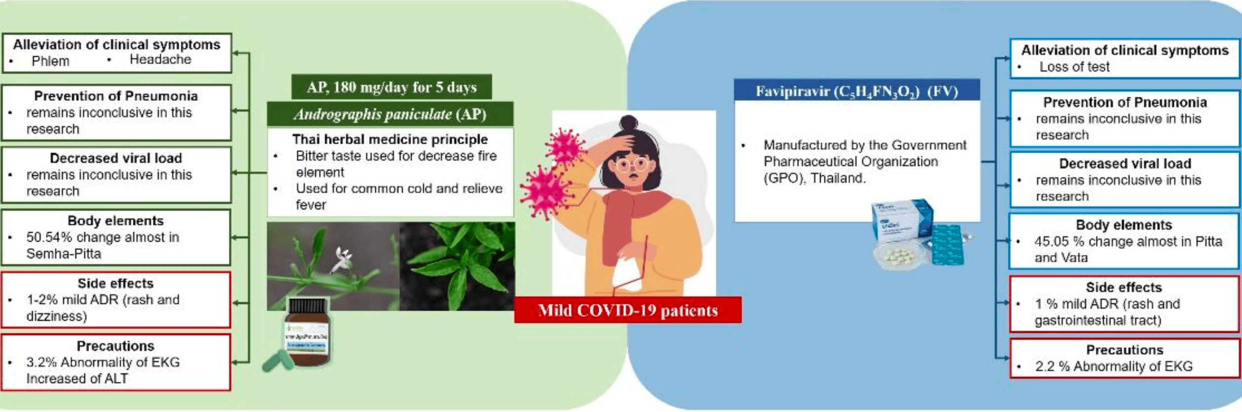 Sirijatuphat: Andrographis paniculata or Favipiravir in Mild COVID-19 ...