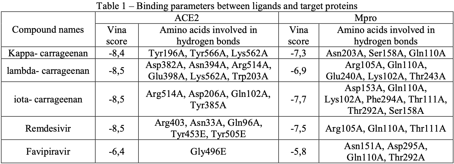 Thet: The potential of carrageenan for the drug discovery of COVID-19 ...