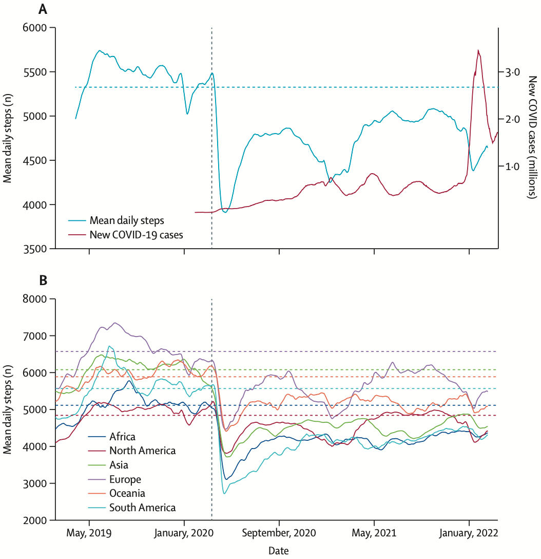 Tison: Worldwide physical activity trends since COVID-19 onset [Exercise]