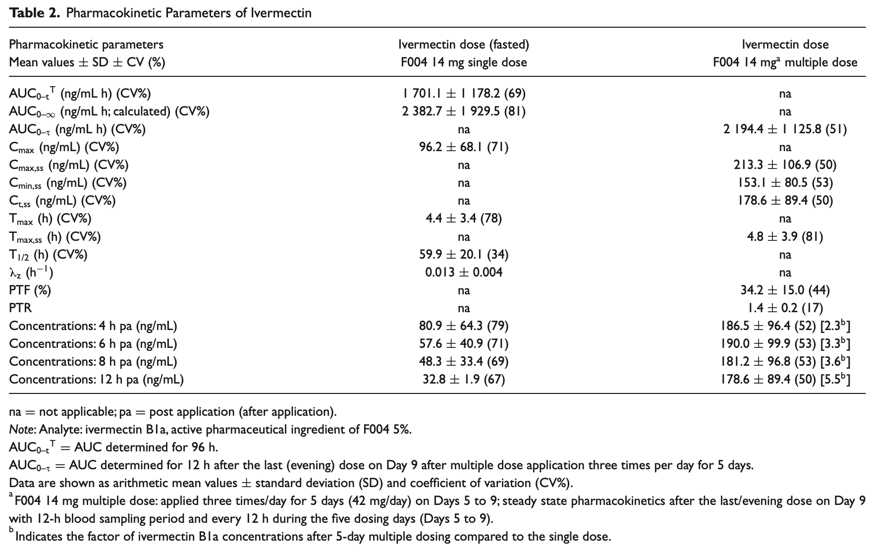 Wissel: Tolerability, Safety, and Pharmacokinetics of Ivermectin After ...