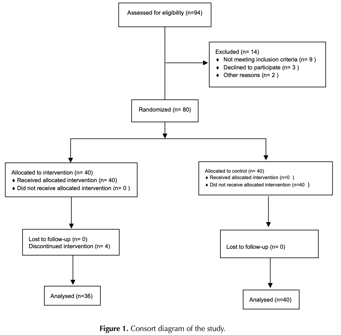 Yazdani: A randomized clinical trial study on the efficacy and safety ...