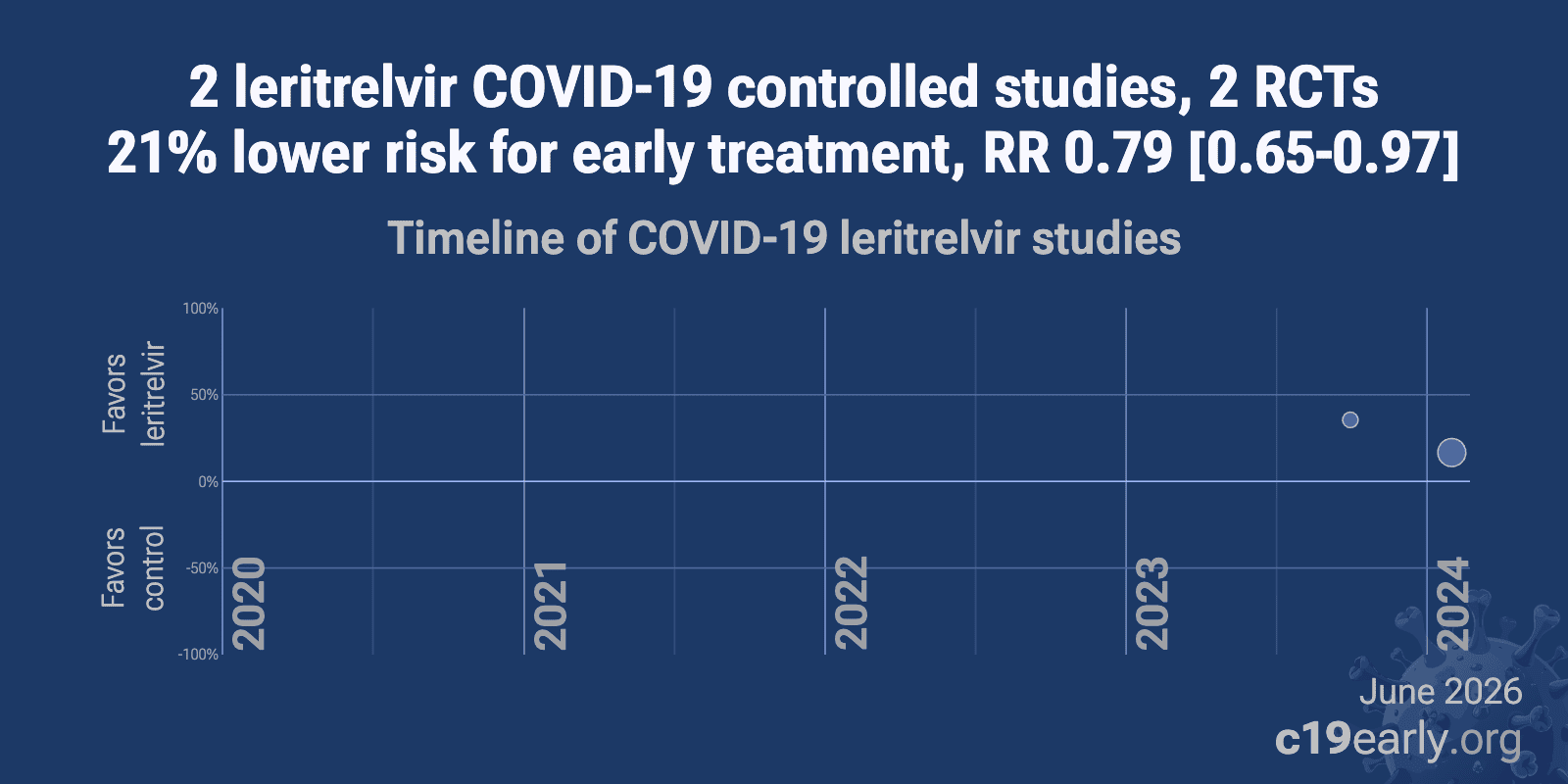 Leritrelvir for COVID-19: real-time analysis of 4 studies