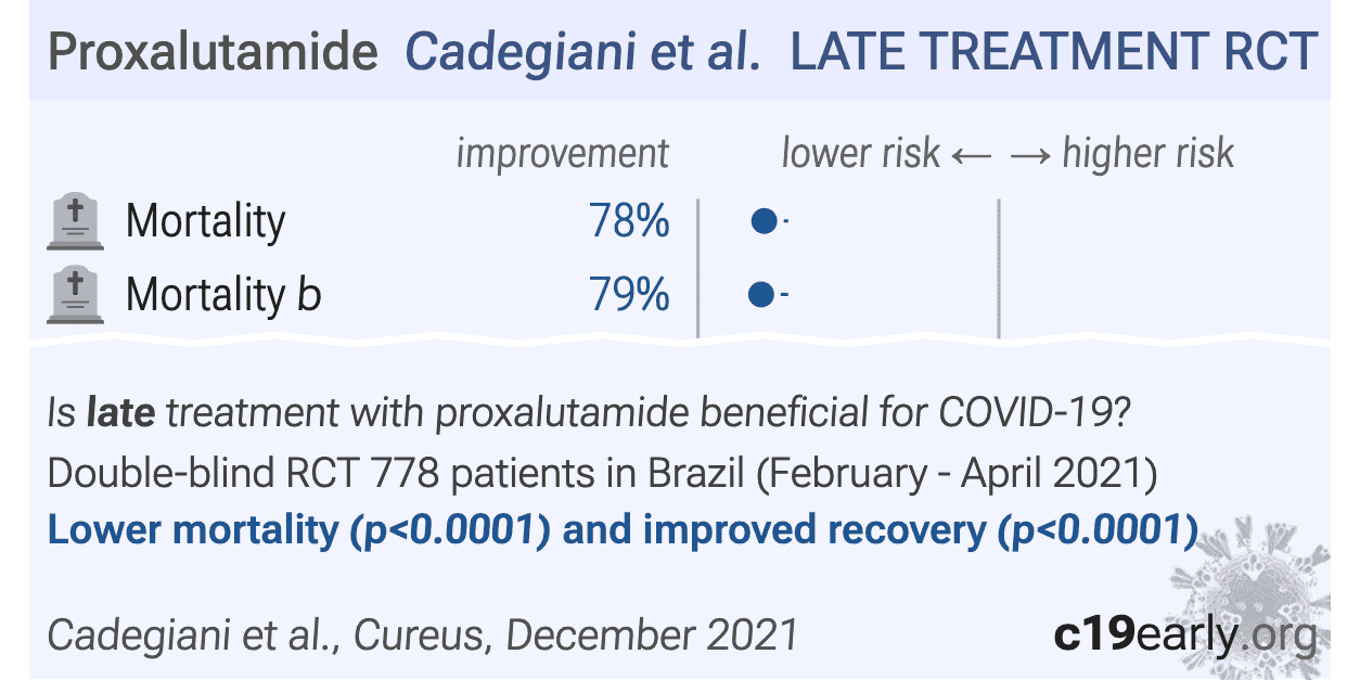 Cadegiani: Final Results of a Randomized, Placebo-Controlled, Two-Arm ...