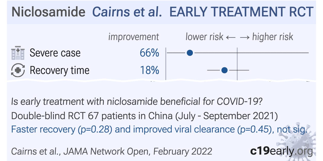 Cairns: Efficacy of Niclosamide vs Placebo in SARS-CoV-2 Respiratory ...