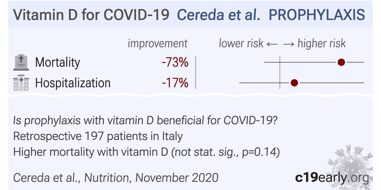 Cereda: Vitamin D supplementation and outcomes in coronavirus disease ...