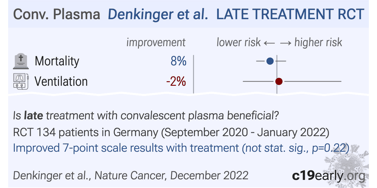 Denkinger: Anti-SARS-CoV-2 antibody-containing plasma improves outcome ...