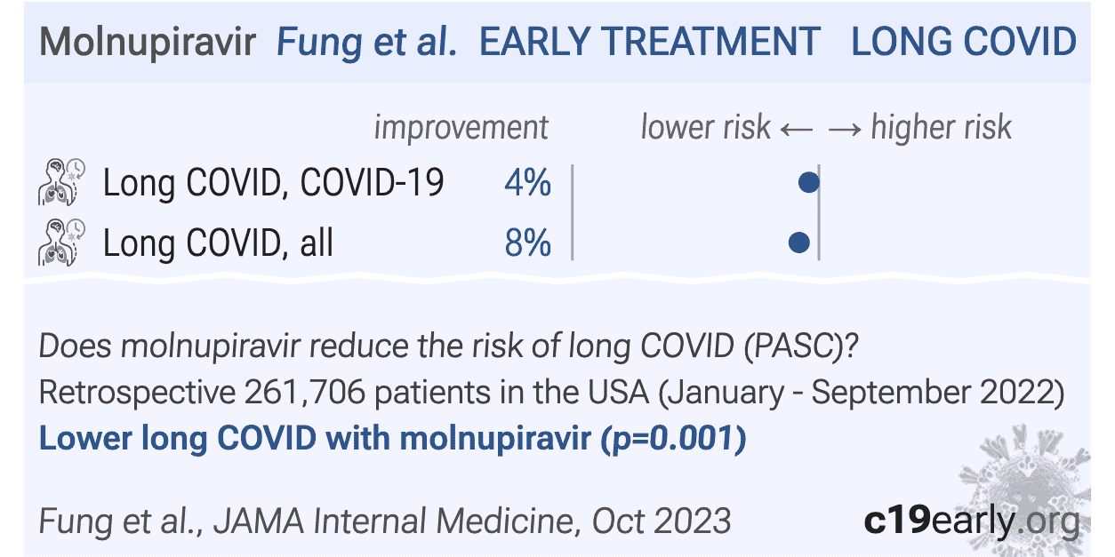 Fung: Nirmatrelvir and Molnupiravir and Post–COVID-19 Condition in ...