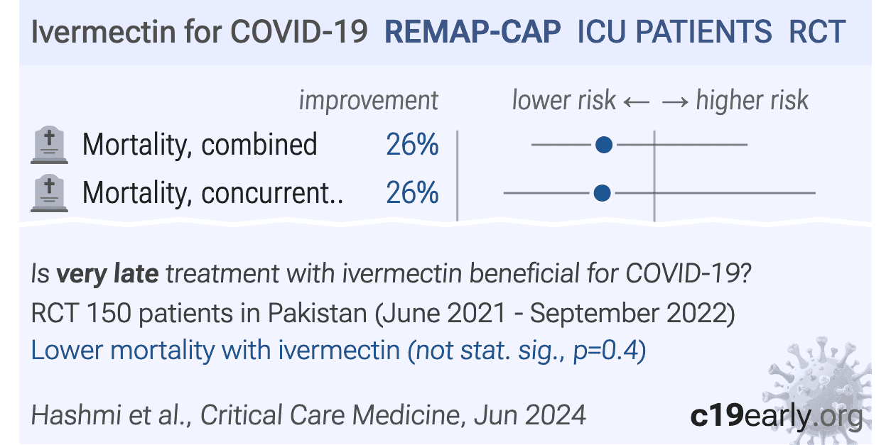 REMAP-CAP: Ivermectin for patients admitted to an ICU with COVID-19 ...