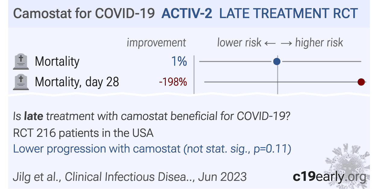 ACTIV-2: One Week of Oral Camostat Versus Placebo in Nonhospitalized ...
