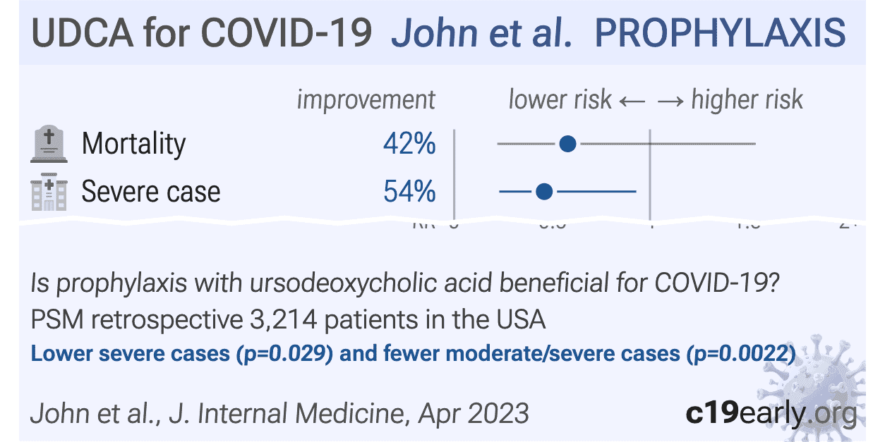 John: Ursodeoxycholic acid is associated with a reduction in SARS‐CoV‐2 ...