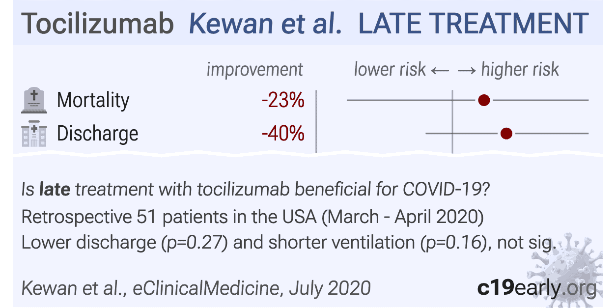 Kewan: Tocilizumab for treatment of patients with severe COVID–19: A ...