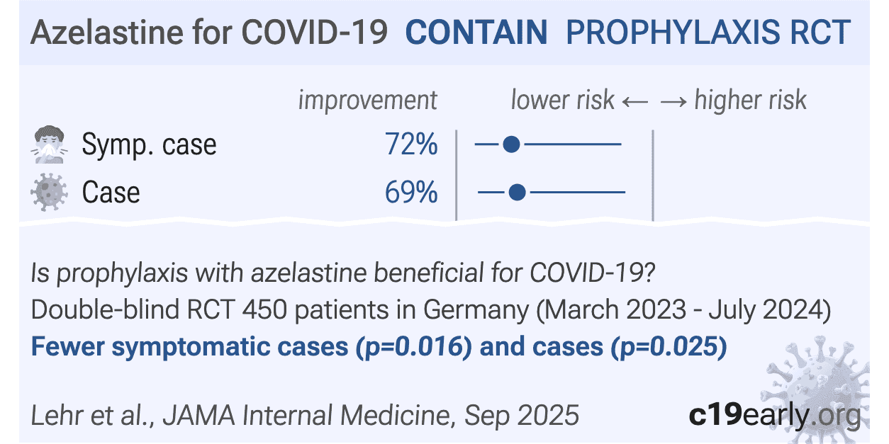 CONTAIN: Azelastine Nasal Spray for Prevention of SARS-CoV-2 Infections ...