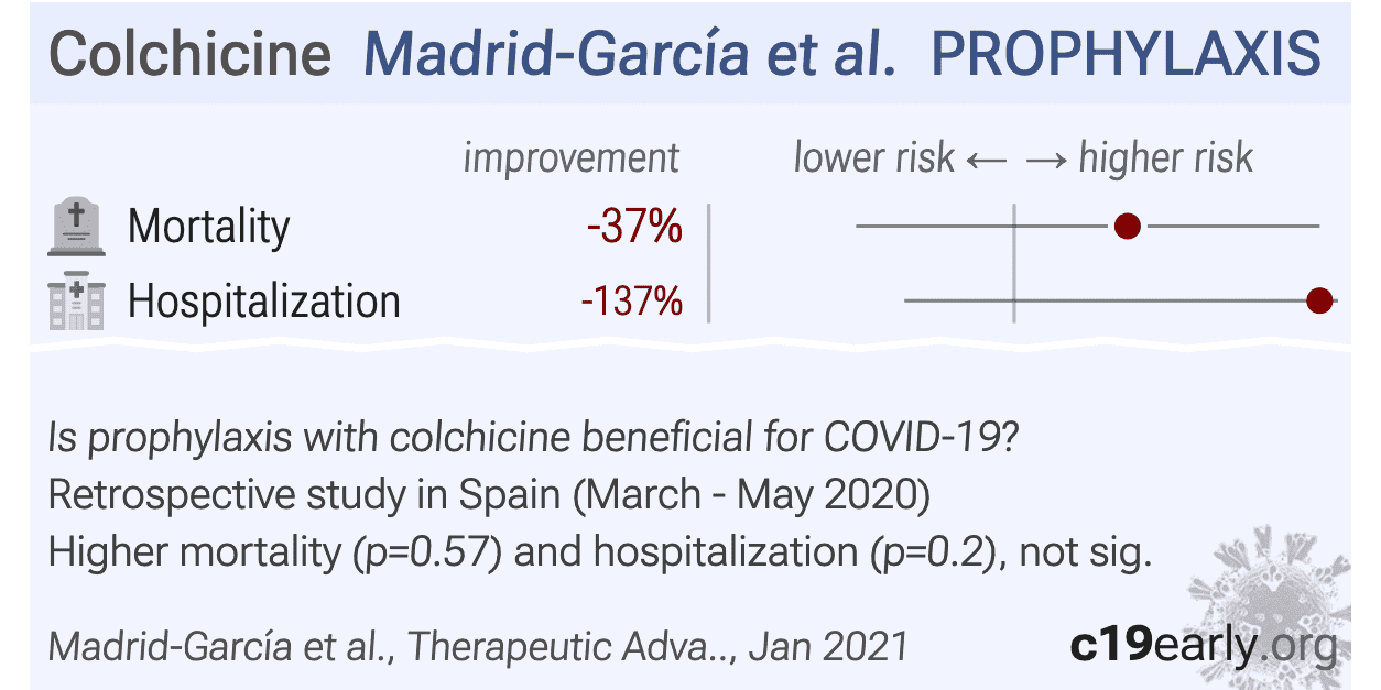 Madrid-García: Influence of colchicine prescription in COVID-19-related ...