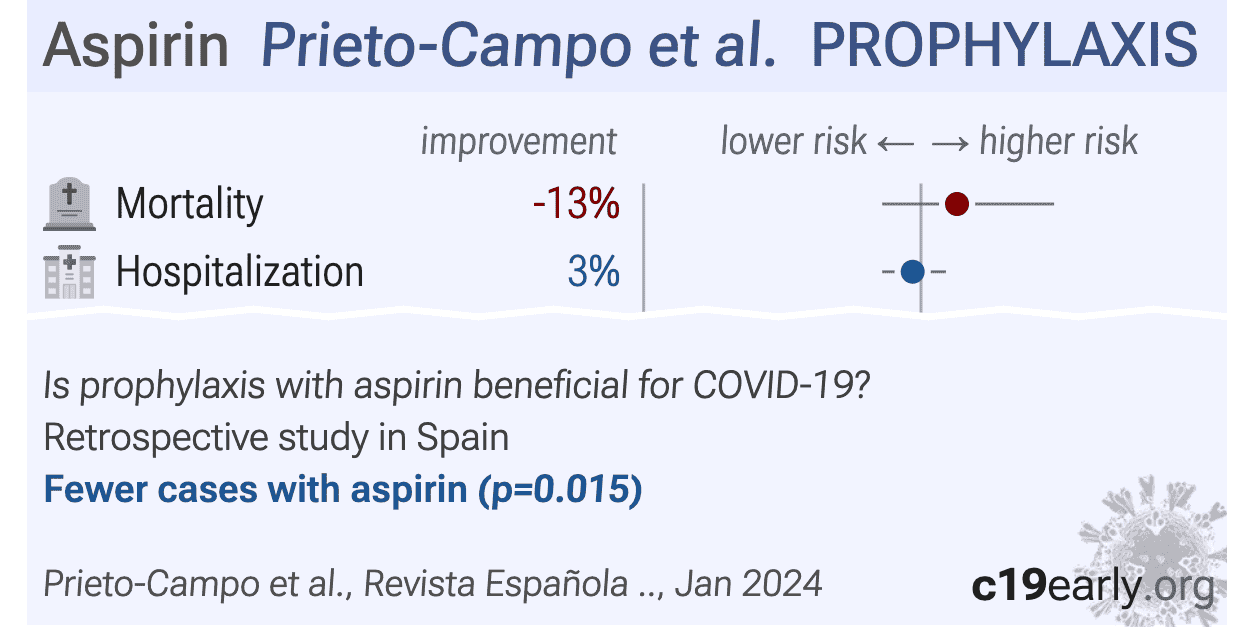 Prieto-Campo: Impact of prior use of antiplatelets on COVID-19 ...