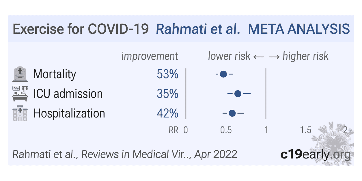 Rahmati: Baseline physical activity is associated with reduced ...