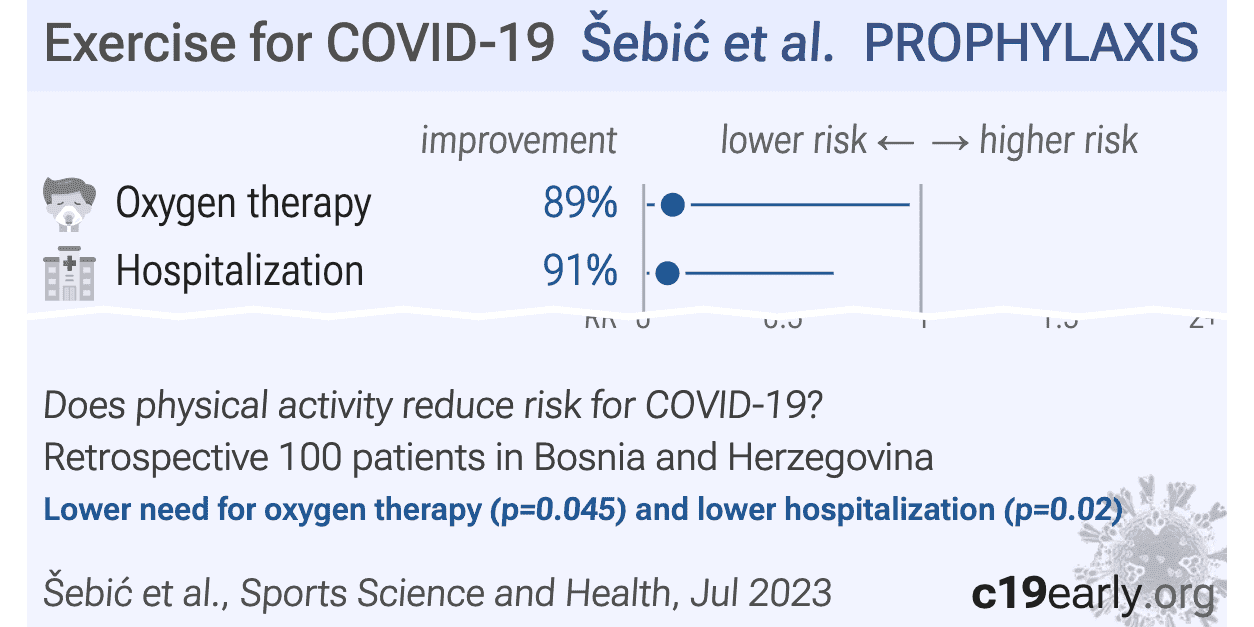 Šebić: Influence of the Level of Physical Activity on Symptoms and ...
