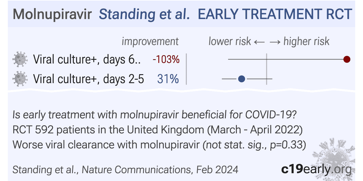 Standing: Randomized controlled trial of molnupiravir SARS-CoV-2 viral ...