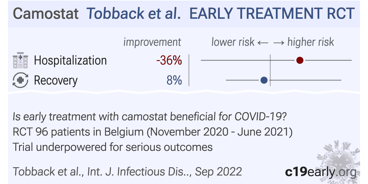 Tobback: Efficacy and safety of camostat mesylate in early COVID-19 ...