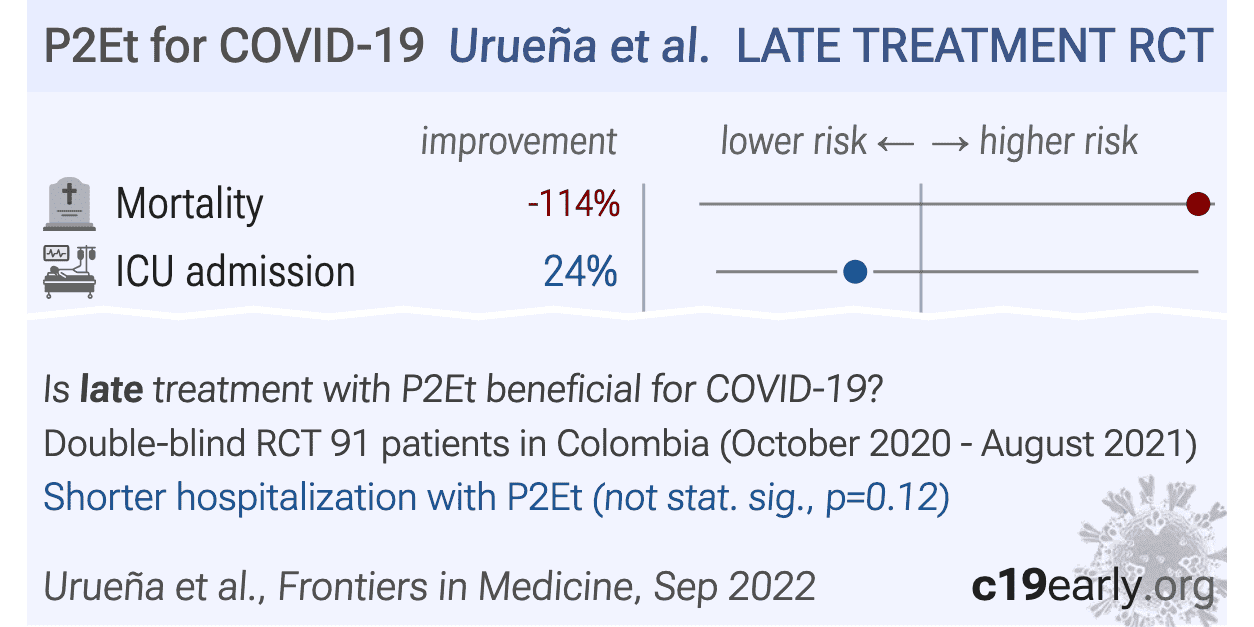 Urueña: Randomized double-blind clinical study in patients with COVID ...