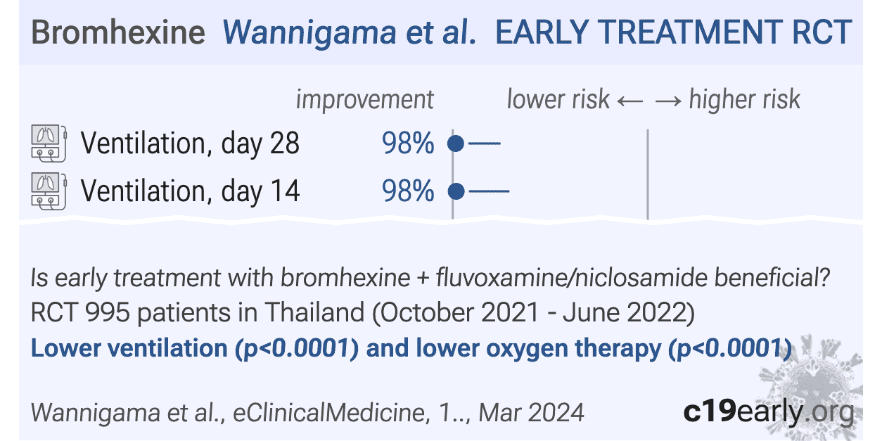 Wannigama: Early treatment with fluvoxamine, bromhexine, cyproheptadine ...