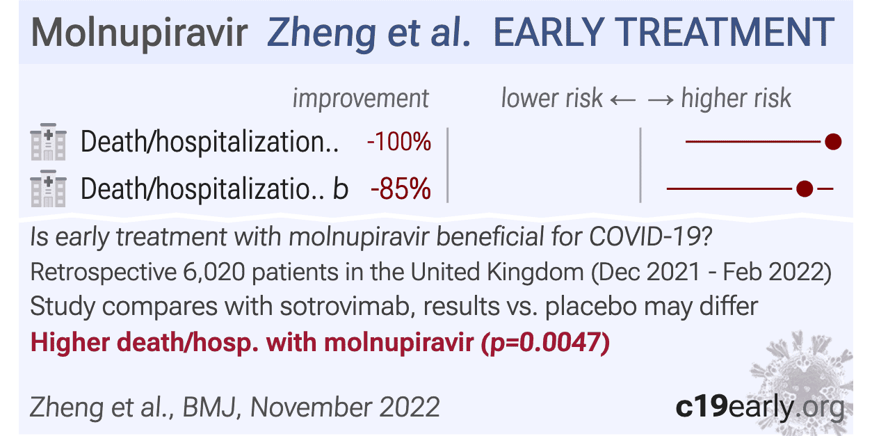 Zheng: Comparative effectiveness of sotrovimab and molnupiravir for ...