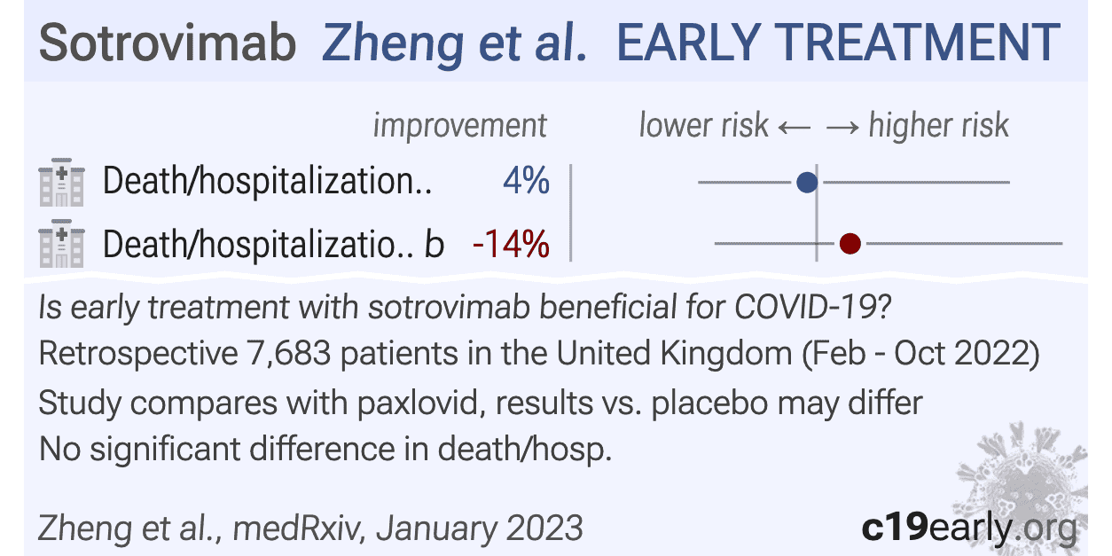 Zheng: Comparative effectiveness of Paxlovid versus sotrovimab and ...