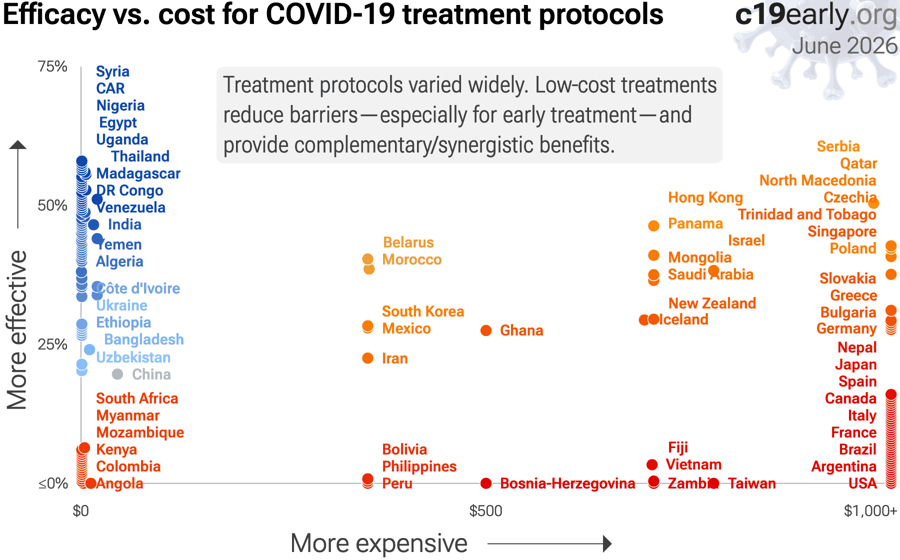 COVID-19 treatment protocols