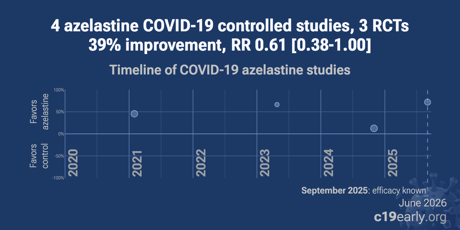 Azelastine for COVID-19: real-time analysis of 5 studies