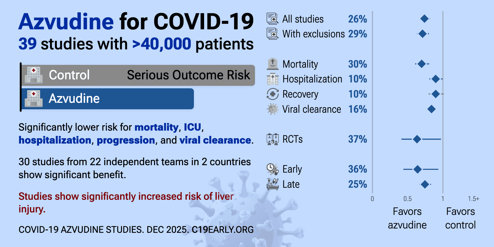 Azvudine for COVID-19: real-time meta analysis of 12 studies