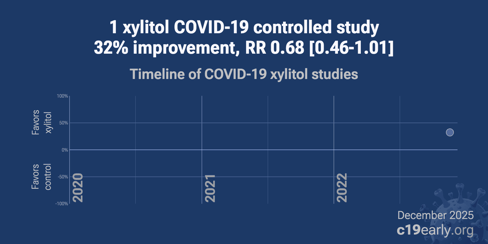 Xylitol for COVID-19: real-time analysis of 7 studies