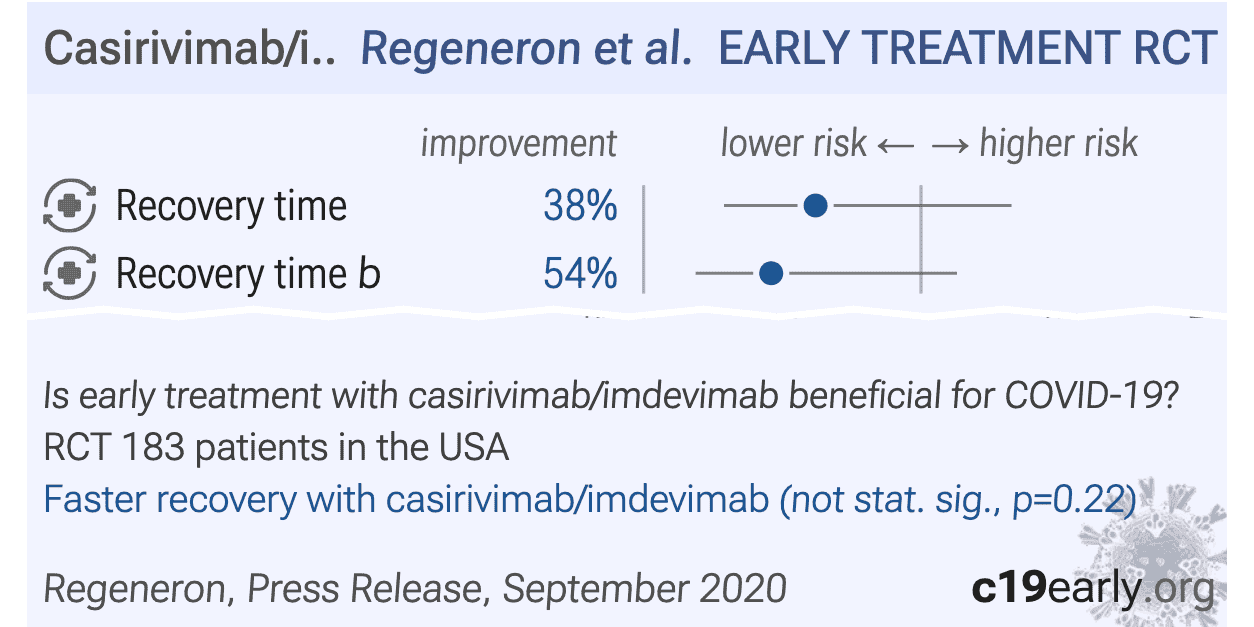 Regeneron: Regeneron's REGN-COV2 antibody cocktail reduced viral levels ...