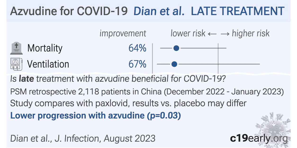 Dian: Azvudine versus Paxlovid for oral treatment of COVID-19 in ...