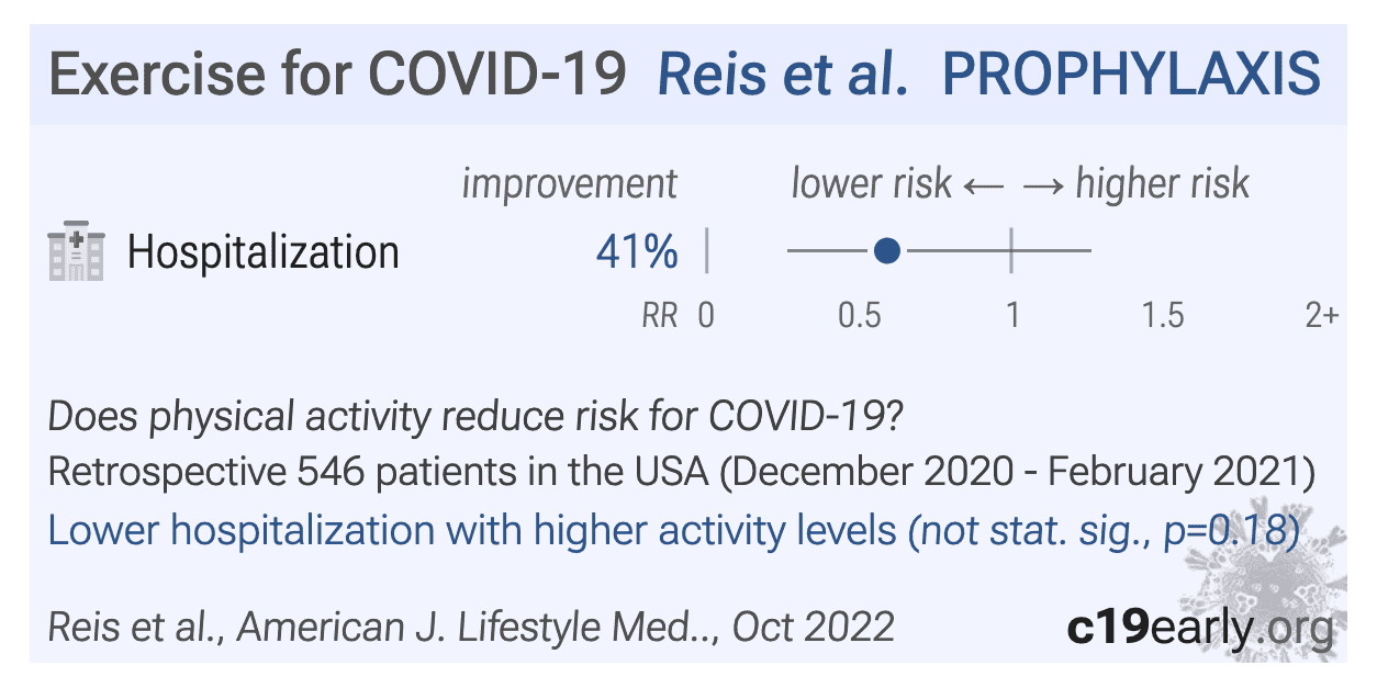 Reis: The Association between Lifestyle Risk Factors and COVID-19 ...