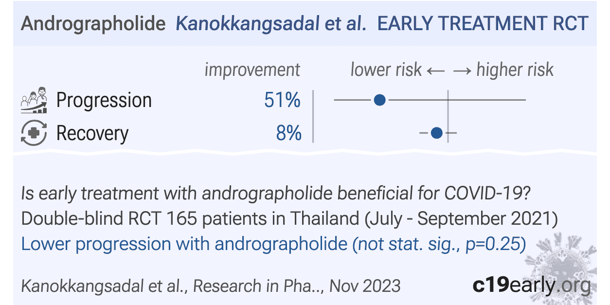 Kanokkangsadal: Andrographis paniculata extract versus placebo in the ...