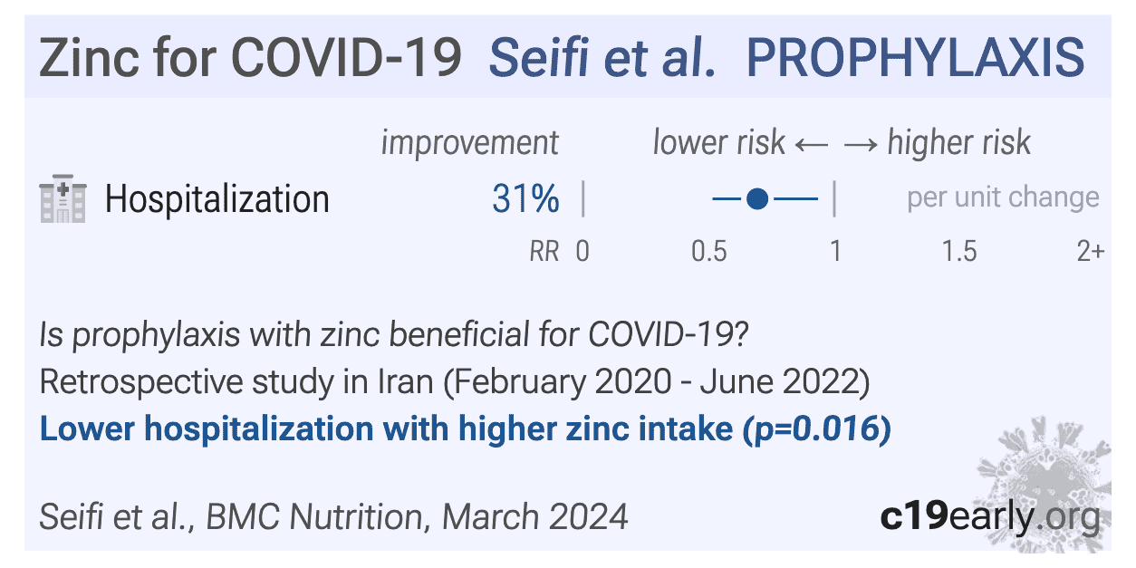 Seifi: Dietary mineral intakes predict Coronavirus-disease 2019 (COVID ...