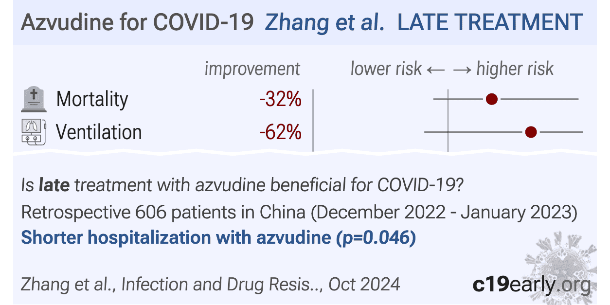 Zhang: Efficacy of Azvudine Therapy in Patients with Severe and Non ...