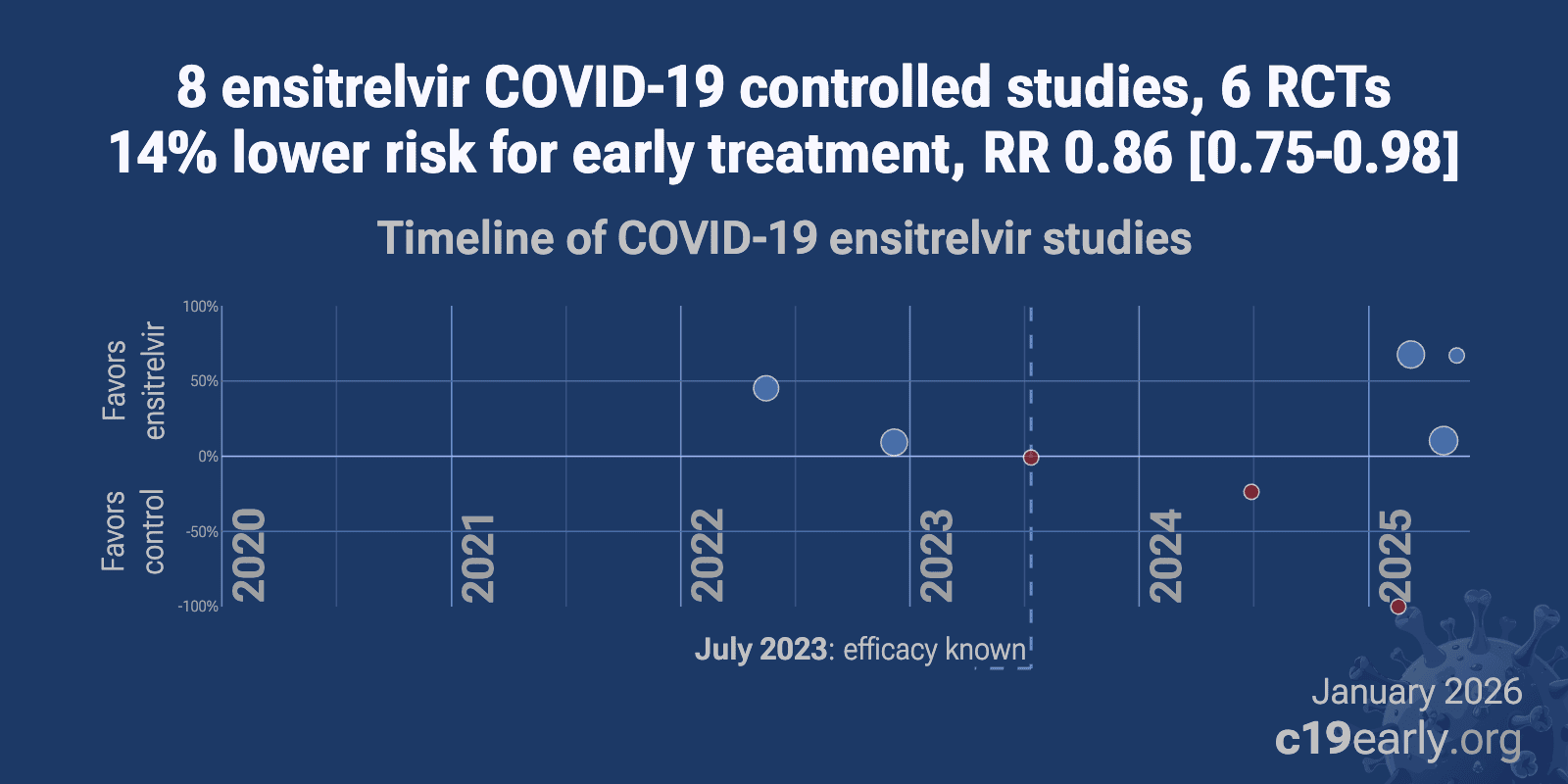 Ensitrelvir for COVID-19: real-time analysis of 13 studies