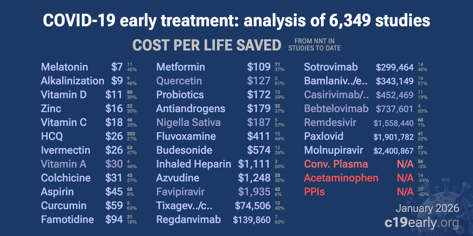 Early treatments for COVID-19