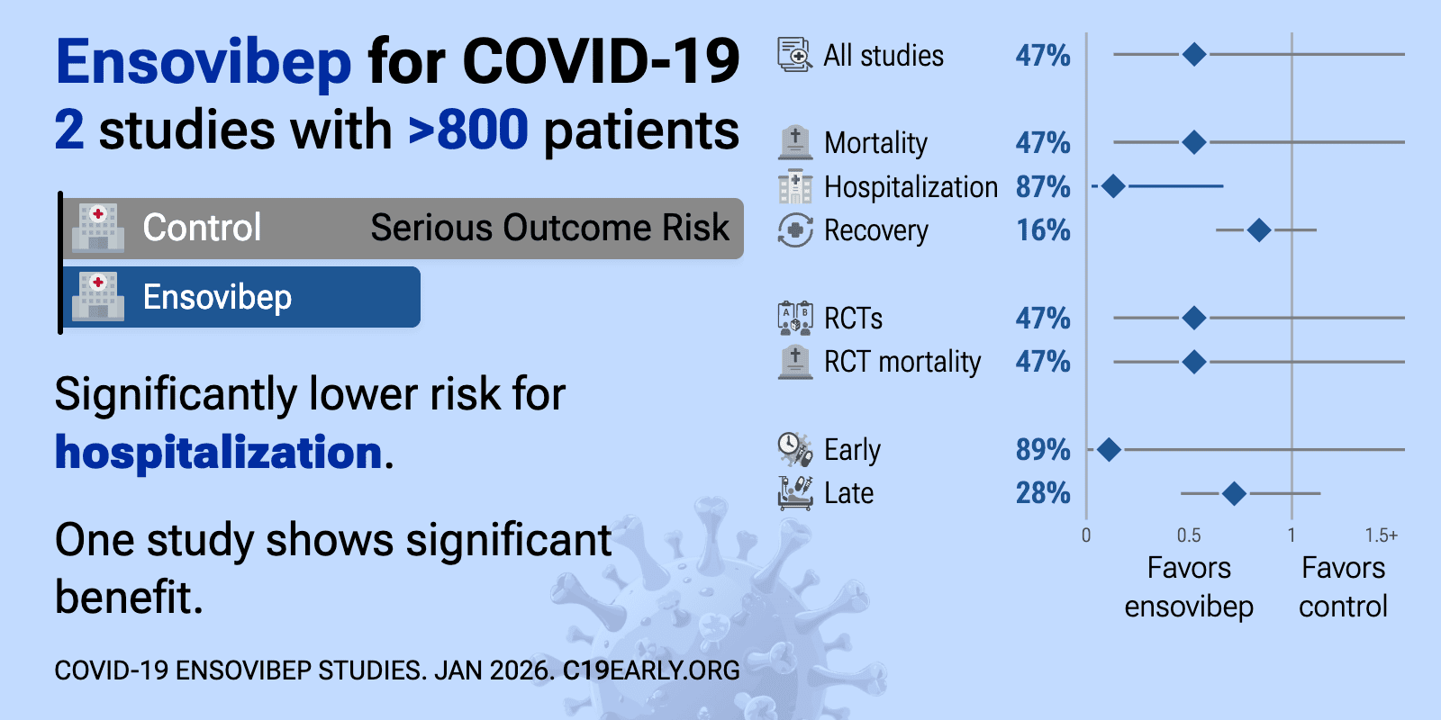 Ensovibep for COVID-19: real-time meta analysis of 2 studies
