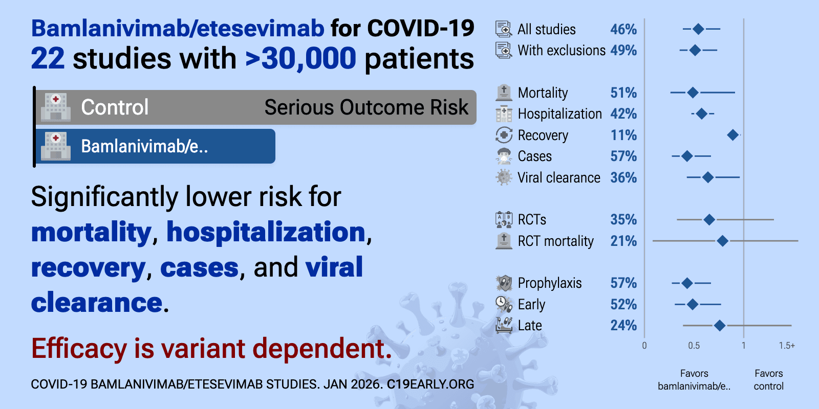 Supplementary Data — Bamlanivimab/etesevimab reduced COVID-19 risk ...