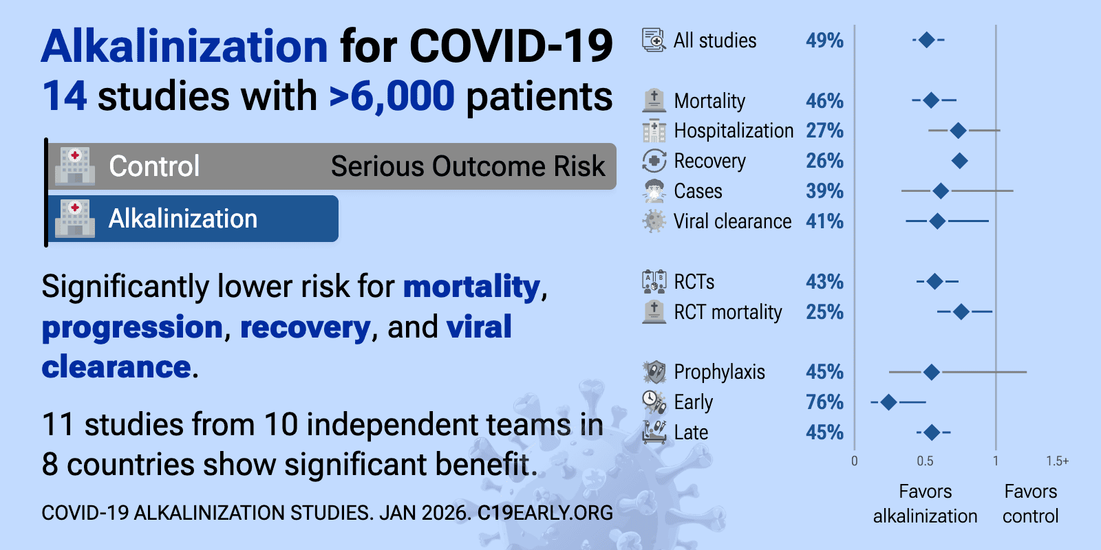 Alkalinization reduces COVID-19 risk: real-time meta analysis of 14 studies