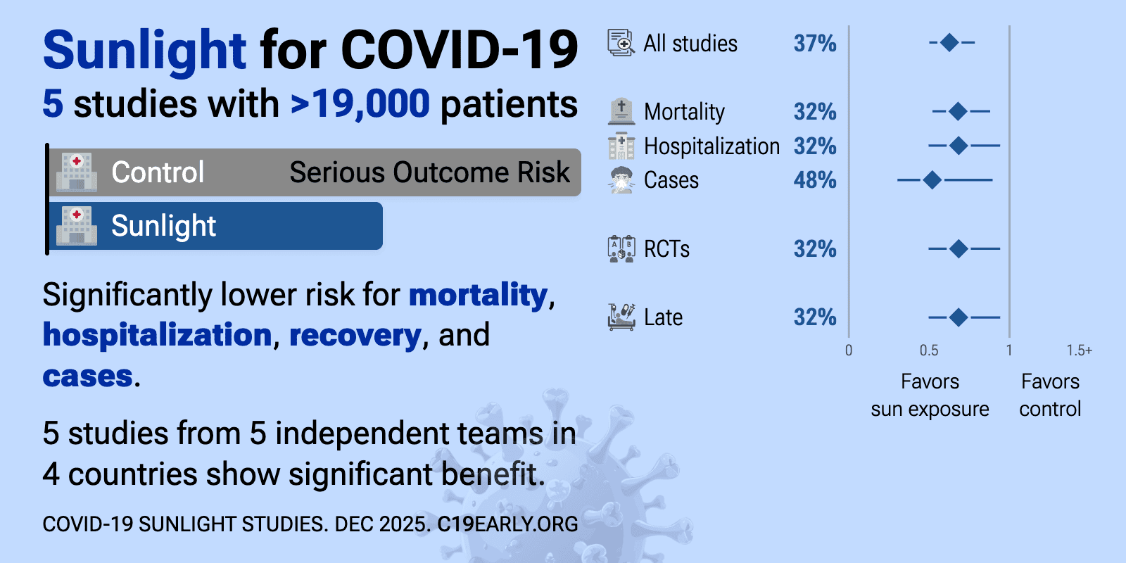 Sunlight reduces COVID-19 risk: real-time meta analysis of 5 studies