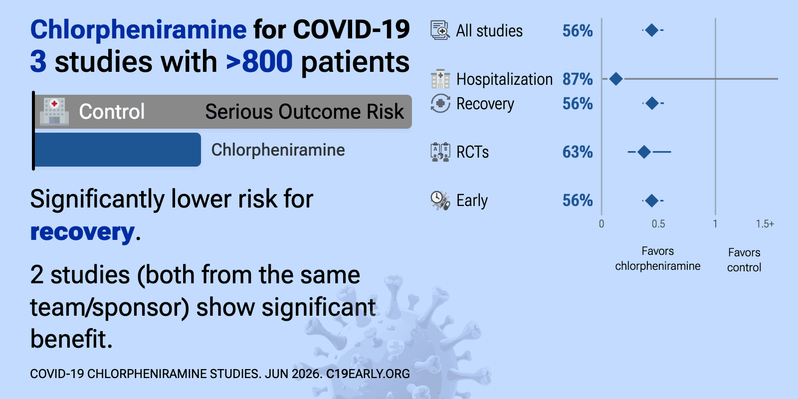 Supplementary Data — Chlorpheniramine reduces COVID-19 risk: real-time ...