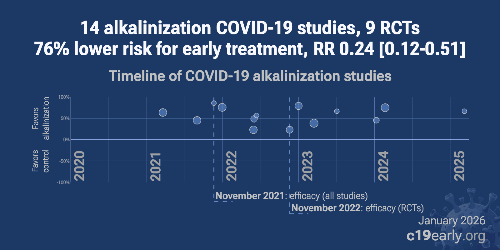 Alkalinization for COVID-19: real-time analysis of all 21 studies