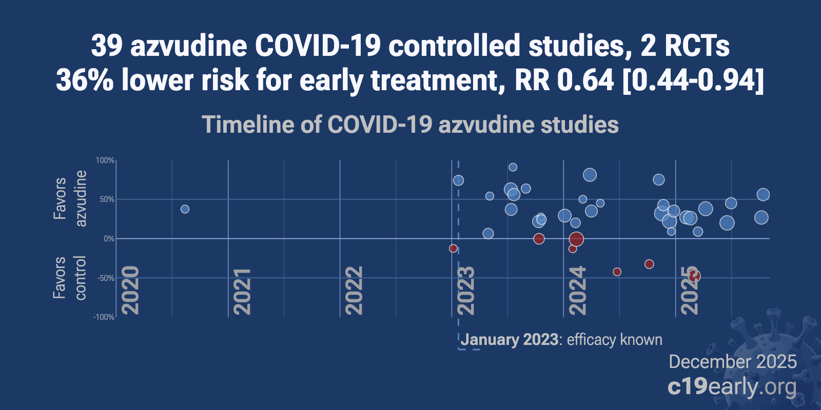 Azvudine for COVID-19: real-time analysis of all 22 studies