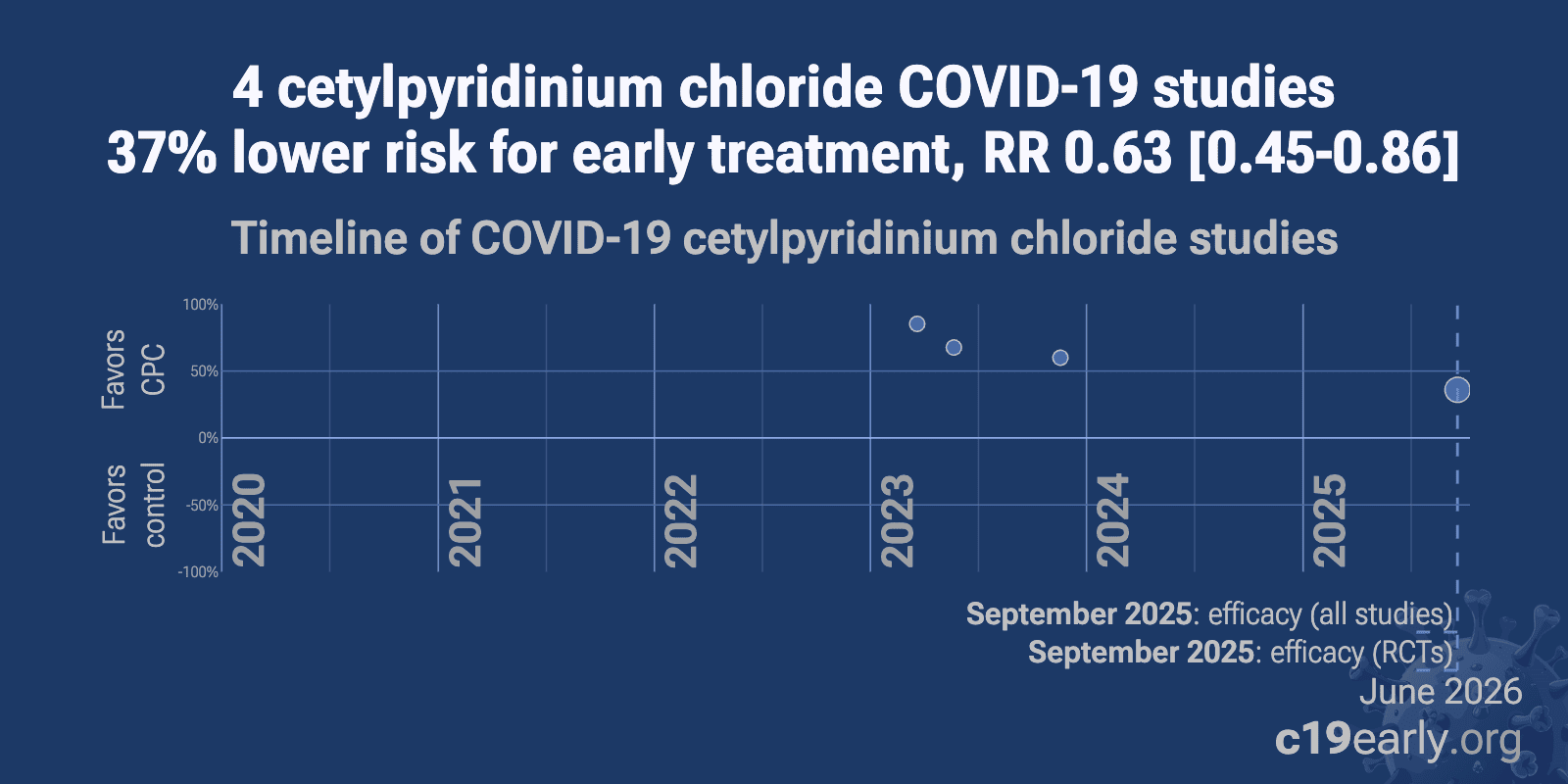 Cetylpyridinium Chloride for COVID-19: real-time analysis of 23 studies